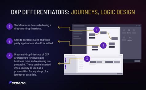 Dxp Architecture Types Capabilities Diagram And More