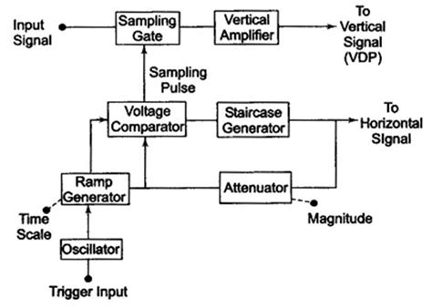 Everything You Need To Know About Sampling Oscilloscope