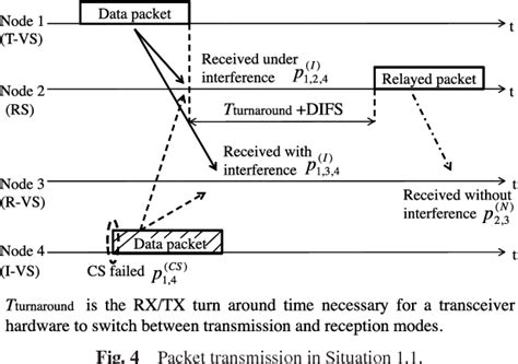 Figure 4 From Performance Analysis Of Its V2v Broadcast Communication