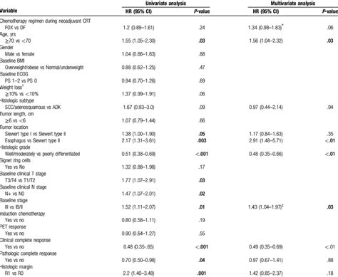 Uni And Multivariate Cox Regression Models For Overall Survival 180