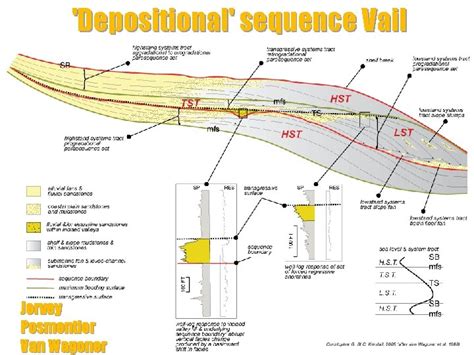 Sequence Stratigraphy Template For Conceptual Models Used To