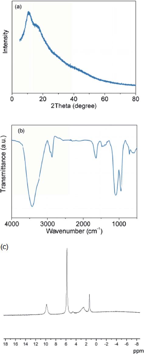 A Xrd Patterns B Ftir Spectra And C 11 B Nmr Spectra Of The Download Scientific Diagram