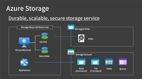 AZ What Is Azure Storage Complete Guide To Data Services And Redundancy OptionsAZ START