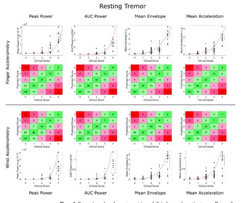 Comparison Of Accelerometry Metrics And Clinical Scores For Resting Download Scientific Diagram