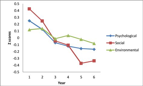 Table 32 From Development And Construct Validation Of The ‘adolescent Physical Activity
