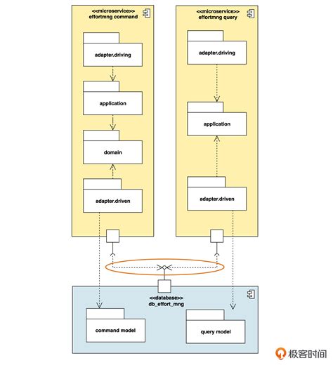 32｜cqrs（下）：cqrs还有哪些变化？ 手把手教你落地ddd 极客时间