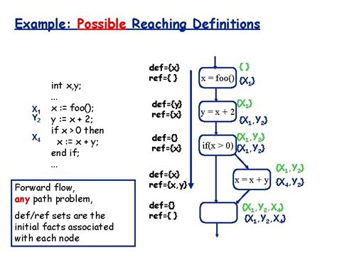 Dataflow Analysis Approaches Dynamic Analysis Static Analysis Assertions