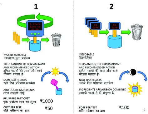 Sample Card Used For Choice Based Conjoint Analysis Interviews Each Download Scientific