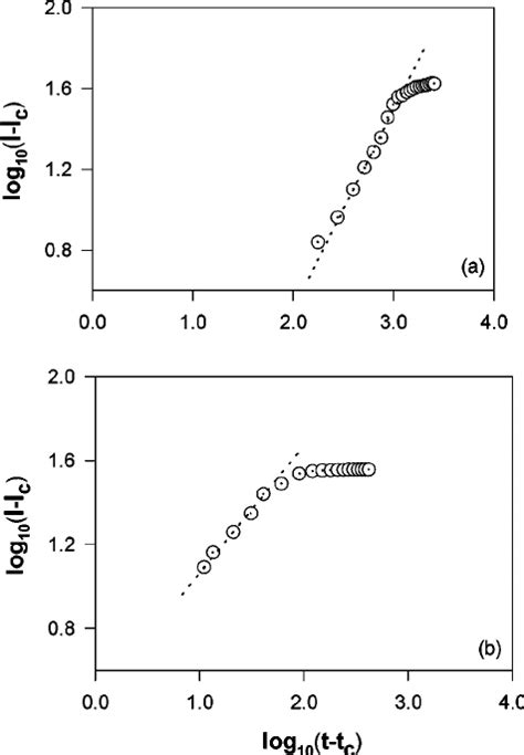 Double Logarithmic Plot Of The Intensity I Ϫ I Ct Vs Time Download