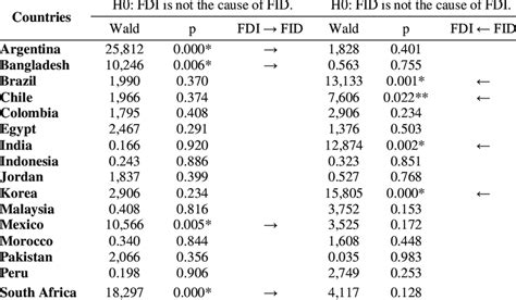 Panel Bootstrap Causality Test Results For Fdi Fid Download