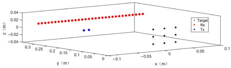 Electronics Free Full Text W Band Fmcw Mimo System For 3 D Imaging Based On Sparse Array