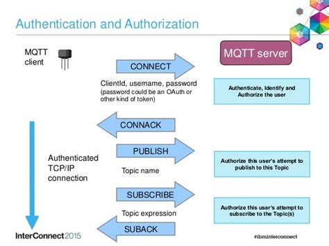Iab 5039 Mqtt A Protocol For The Internet Of Things Interconnect