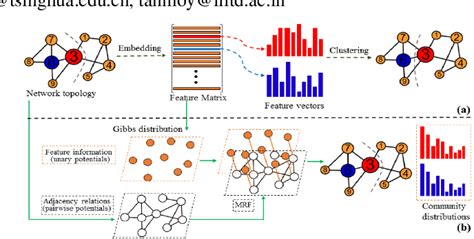 Figure 1 From Incorporating Network Embedding Into Markov Random Field