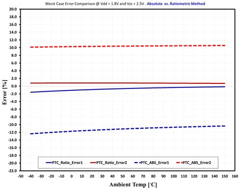 worst case error analysis and calibration in temperature sensing