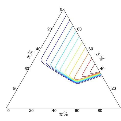 W 1→2 On A Ternary Contour Plot The Ticks In The Three Axes Are