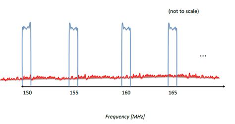 Solved Suppose We Have Radio Signals Operating At 150mhz