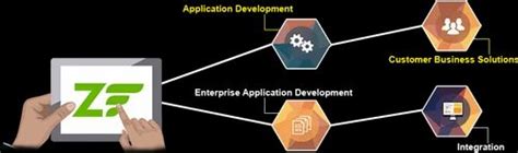 Zend Framework Service PHP Web Development PHP Website Development