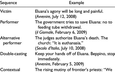 Sequencing Examples Download Table