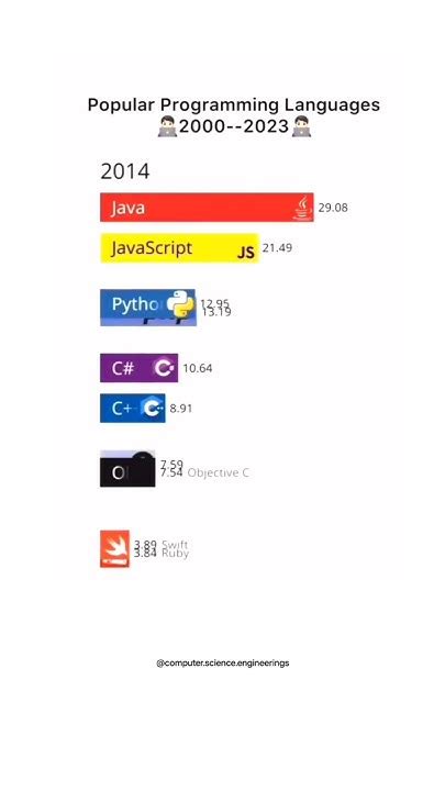 Popular Language Graph 📉codingshorts Coder Cprogramming Code