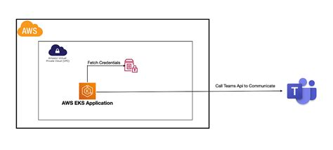 Chatops With Teams Integrating Teams With Application To… By
