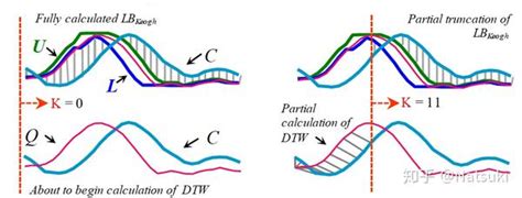 Dtw算法及快速计算技巧介绍 知乎