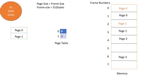 Difference Between Contiguous Memory Allocation Paging And