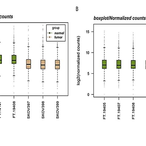 the gene count distributions box plots of non normalized counts log2
