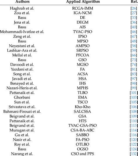 Economic Dispatching Issues Of Chp Energy Systems Chped Optimization Download Scientific
