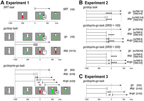 Task Designs Of The Three Experiments A Illustrations Of Display And Download Scientific
