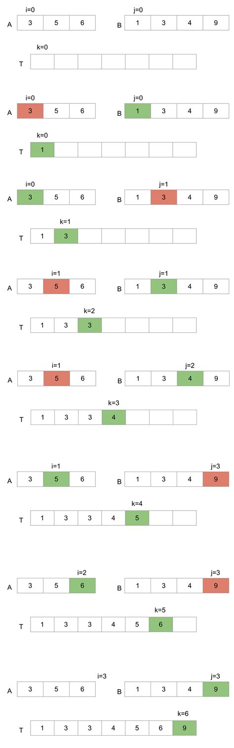Algorithm And Data Structures In Sorting 2 Merge Sort By Sabbir Ahmed Medium
