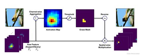 小样本论文：boosting few shot fine grained recognition withbackground