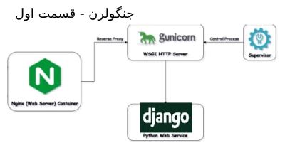 آموزش استقرار جنگو در nginx قسمت اول جنگولرن آموزش رایگان Django به زبان فارسی