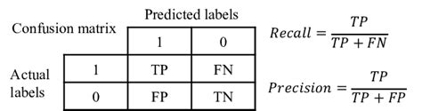 The Confusion Matrix Presents Four Combinatory Cases In The Binary