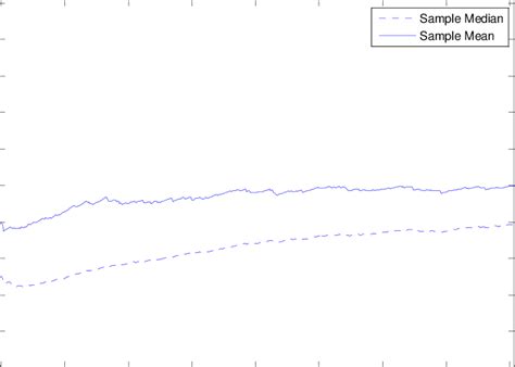 4 Efficiency Of Sample Median And Sample Mean At Standard Gaussian
