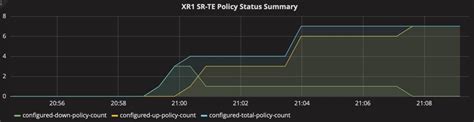 Sensor Paths For Segment Routing Traffic Engineering Ios Xr Streaming Telemetry Xrdocs
