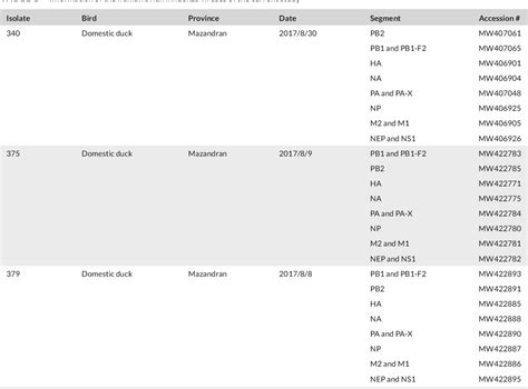 Table 1 From Characterization Whole Genome Sequencing And Phylogenetic