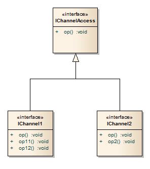 UML Component Diagram More Than Dependencies From Required Interface Stack Overflow