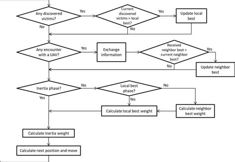 Uav Agent Behavior Diagram Download Scientific Diagram