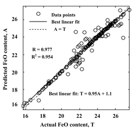 Figure 8 Linear Regression Predicted Feo Content Versus Actual Feo Sulfur Content In Final Iron