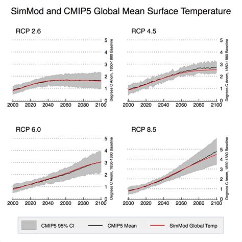 GitHub Hausfath SimMod Python Simple Climate Model