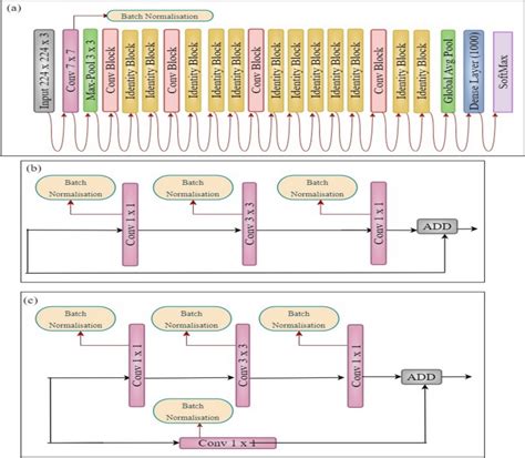 A The Building Block Of Resnet Architecture B The Identity Block C