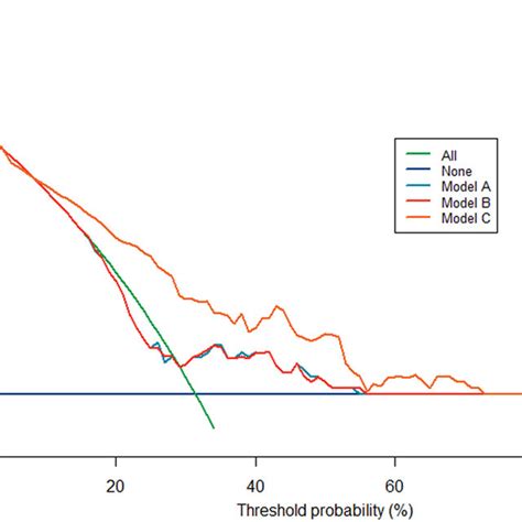 Decision Curve Analysis Of The Effect Of Prediction Models On The