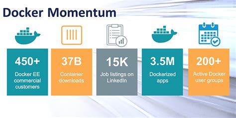 Docker อายุครบ 5 ปี มีผู้ใช้งานโหลด Container ไป 37 000 ล้านครั้งแล้ว Techtalkthai
