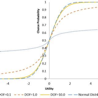 Comparison Of T And Normally Distributed Random Variables Download Scientific Diagram