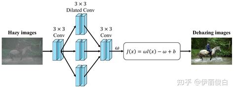 Detection Friendly Dehazing Object Detection In Real World Hazy Scenes 知乎