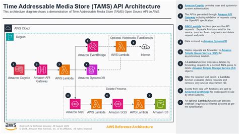 Aws At Ibc Show 2024 Demos Broadcast Cloud Native Agile Production