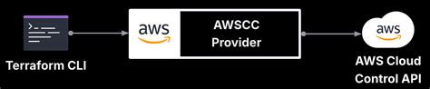 Aws And Awscc Terraform Providers Better Together