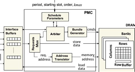 Overview Of Pmc Architecture Download Scientific Diagram