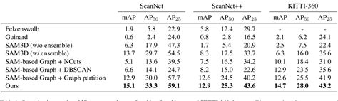 table 1 from sam guided graph cut for 3d instance segmentation