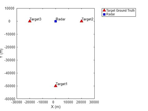 Create Physics Based Radar Model From Statistical Model Matlab And Simulink